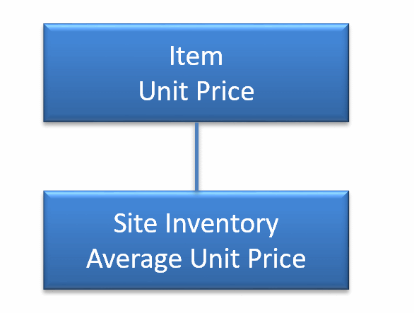How to Set up Inventory Average Unit Price - Clay's Blog - Scalable ...