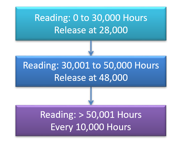 How to Implement PMs by Tiered Meter Readings - Clay's Blog - Scalable ...