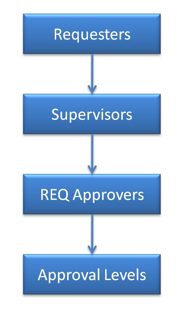 Requisition Approval Routing - Clay's Blog - Scalable CMMS, EAM ...